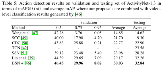 [ECCV 2018 时序动作提名生成] BSN: Boundary Sensitive Network for Temporal Action Proposal Generation 长文 ...