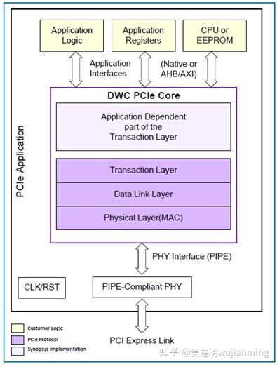 synopsys PCIE IP协议解析 - 知乎