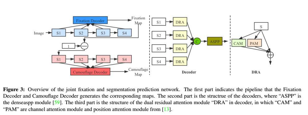 论文速读-Simultaneously Localize, Segment and Rank the Camouflaged Objects - 知乎
