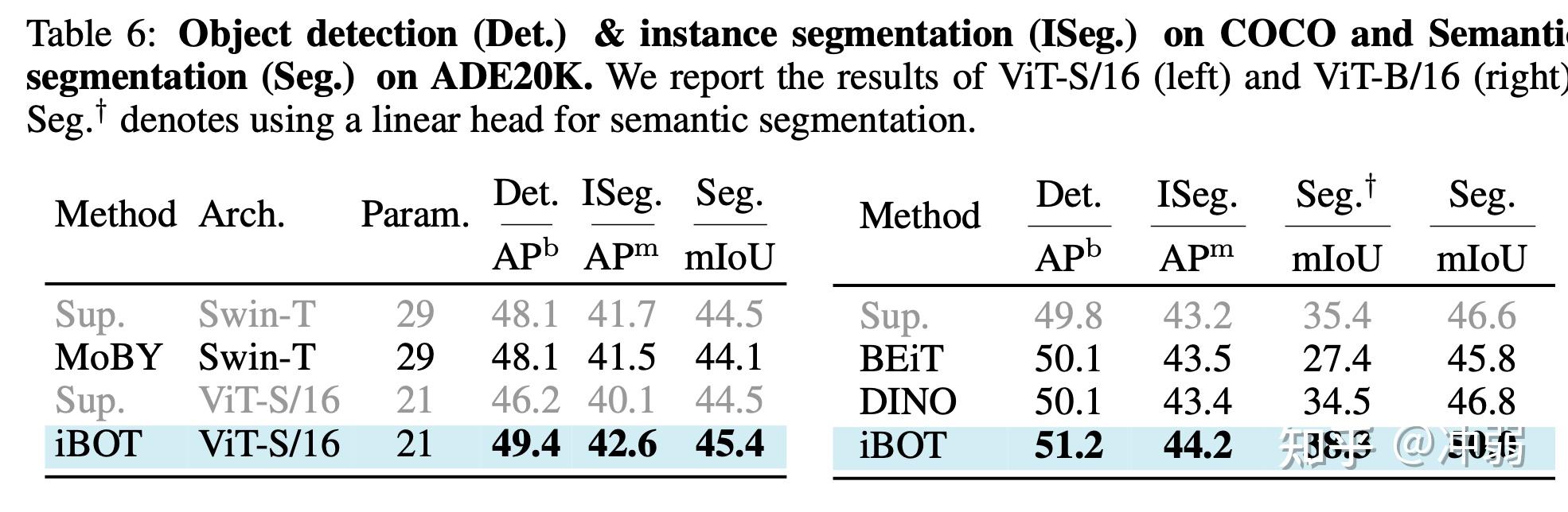 一篇文章搞懂iBOT - 知乎