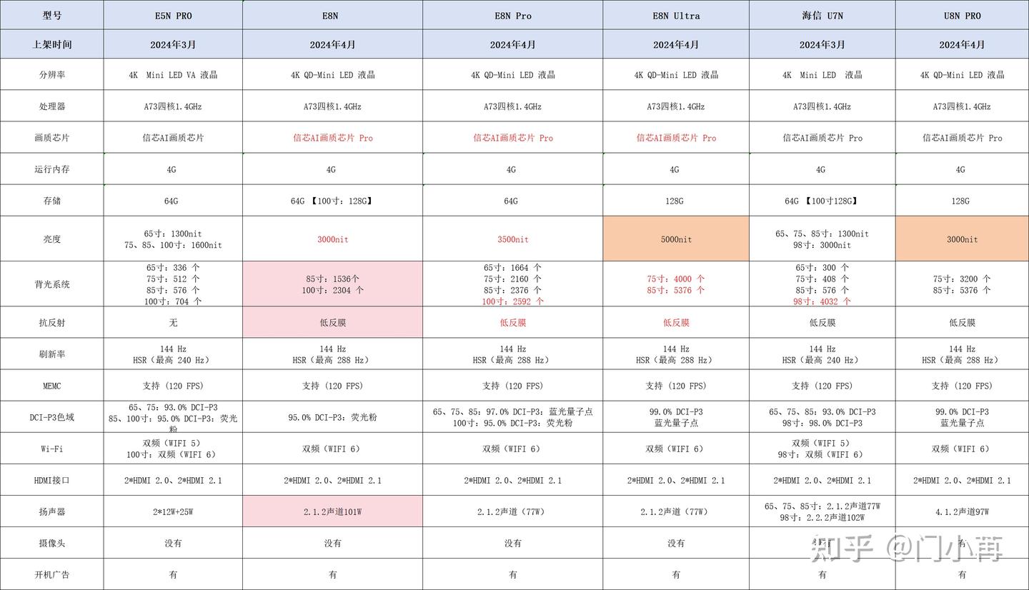 2024年海信MiniLED电视E5N PRO、E8N、E8N Pro、E8N Ultra、U7N、U8N PRO系列怎么选？ - 知乎