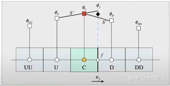 limitedLinear、linearUpwind 、TVD格式总结 - 知乎