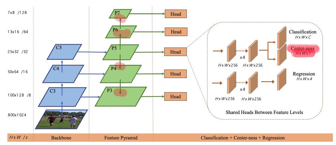 《FCOS: Fully Convolutional One-Stage Object Detection》笔记 - 知乎