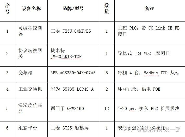 CC-Link IE FB转Modbus TCP协议转换网关实现三菱PLC与变频器通讯在现代农业温室的应用案例 - 知乎
