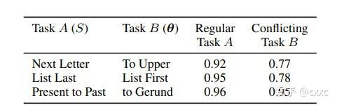 In-Context Learning Creates Task Vectors - 知乎