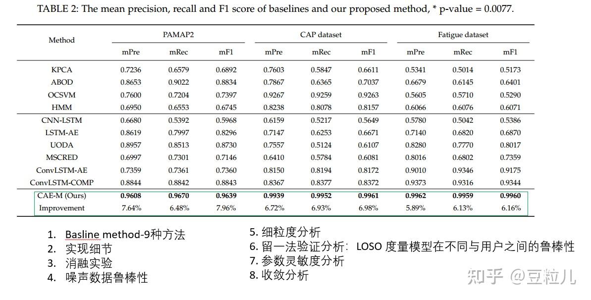 Unsupervised Deep Anomaly Detection for Multi-Sensor Time-Series ...