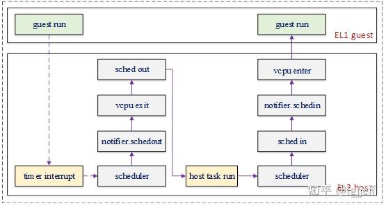 基于armv8的kvm实现分析（四）cpu虚拟化 - 知乎