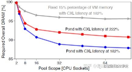解读 CXL 内存池系统 Pond（ASPLOS'23 杰出论文） - 知乎