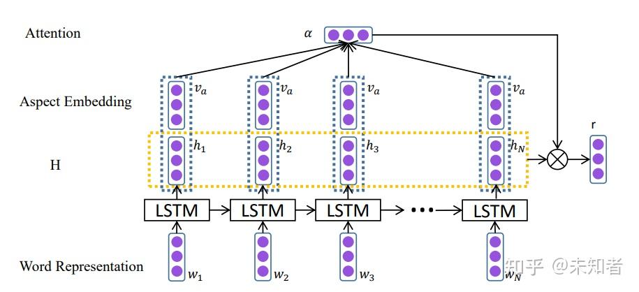 基于注意力机制的LSTM方面级情感分类文献阅读、代码复现 - 知乎