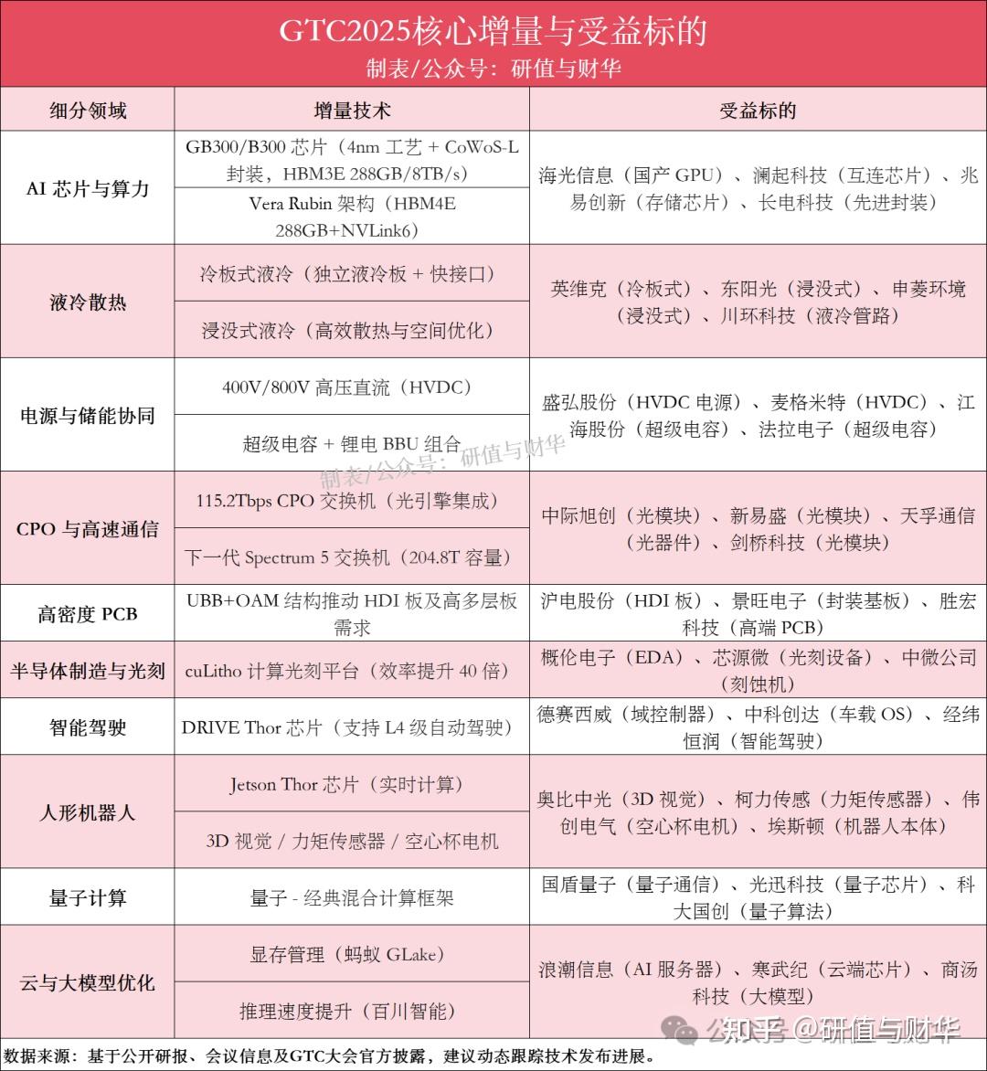 英伟达GTC2025大会前瞻，增量技术有哪些？ - 知乎