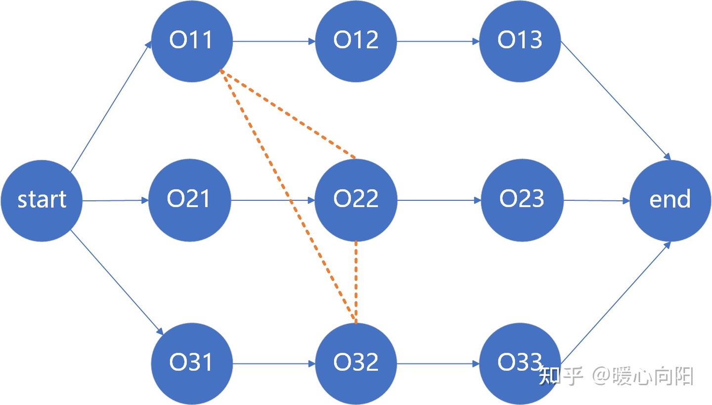 作业车间调度（JSP）问题相关描述与求解（附析取图和详细python代码） - 知乎