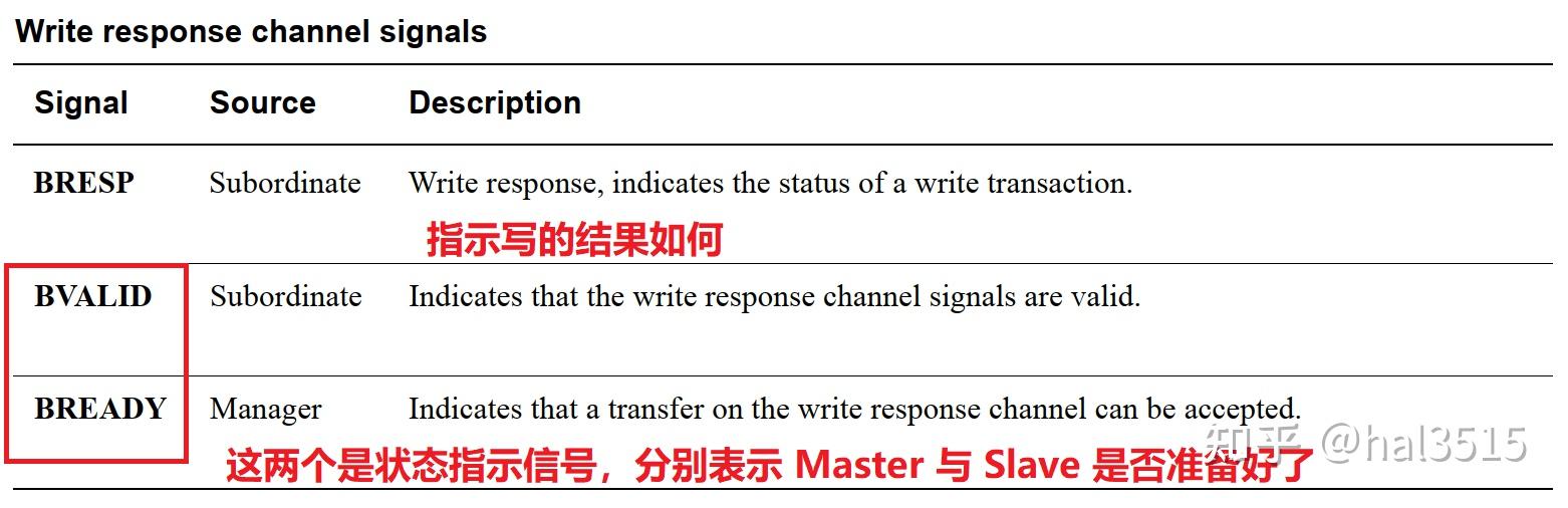 AXI协议详解1：理解AXI4协议 - 知乎