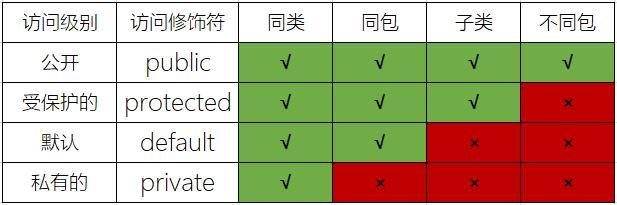 Java基础：四种访问权限修饰符详解！ 知乎