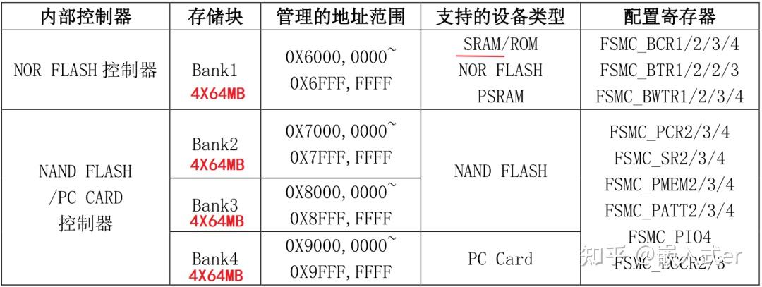 STM32-FSMC学习（1） - 知乎