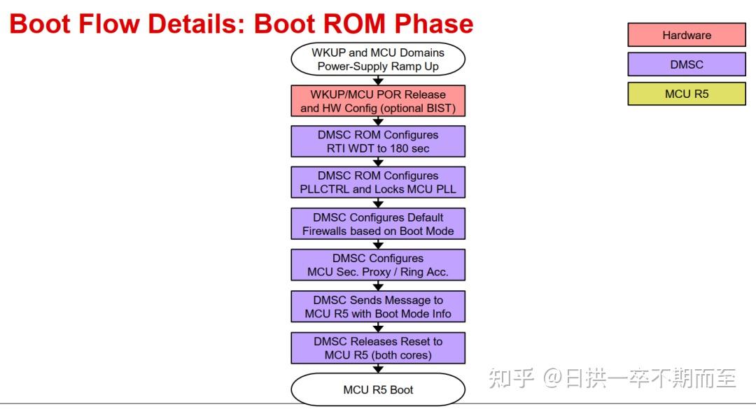 一文搞懂智能驾驶芯片TDA4 启动流程 - 知乎