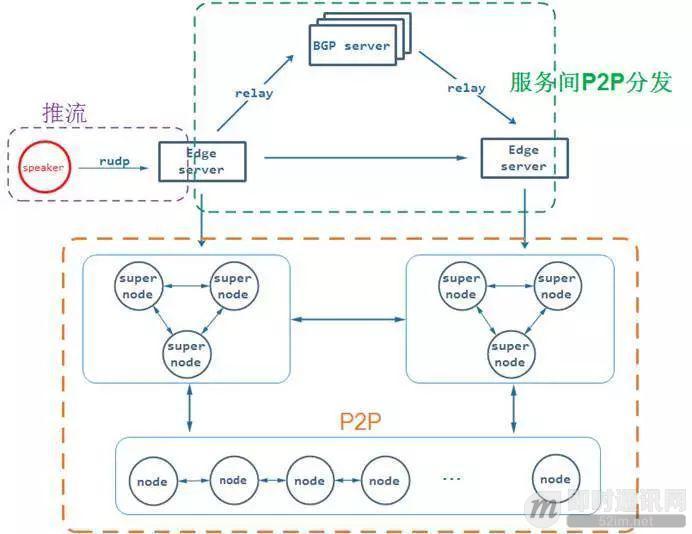 P2P技术如何将实时视频直播带宽降低75%？ - 知乎