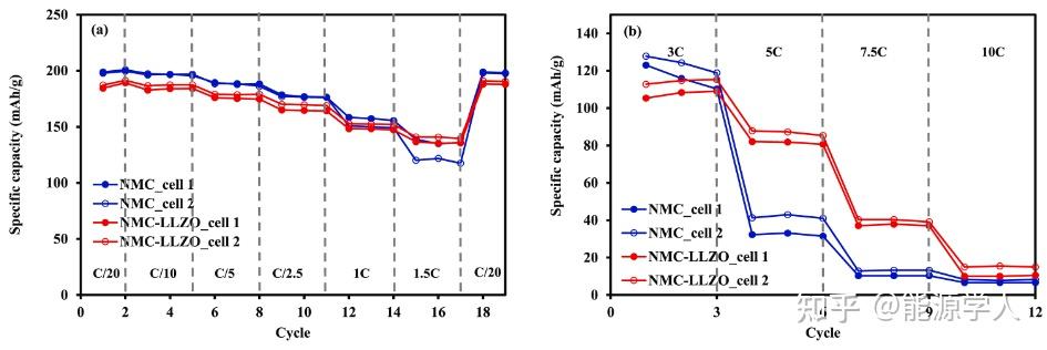 LLZO和NMC的高效协同效应：快充锂电的新型解决方案 - 知乎