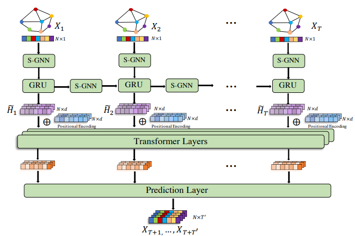 www2020 STGNN 论文理解 - 知乎