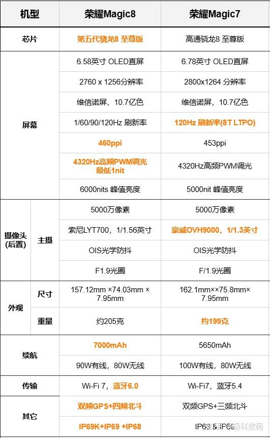荣耀Magic8系列VS荣耀Magic7系列，新旧差距在哪里？性能、续航、影像全面对比 - 知乎