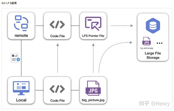 Git LFS (Large File Storage）存储大文件 - 知乎