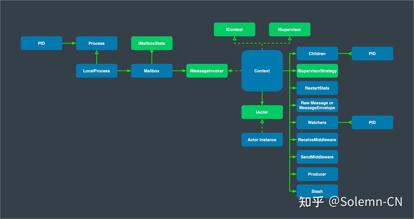 ProtoActor-Go 笔记（1）- Actor And Message - 知乎