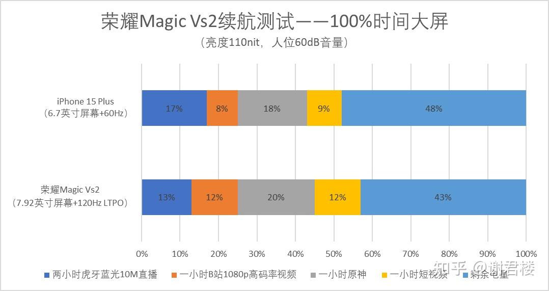 荣耀Magic Vs2真机上手体验：第一部无短板的6999元大折叠屏，迈出全民普及的一大步