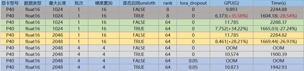 LLM实战：LLM微调加速神器-Unsloth + LLama3 - 知乎
