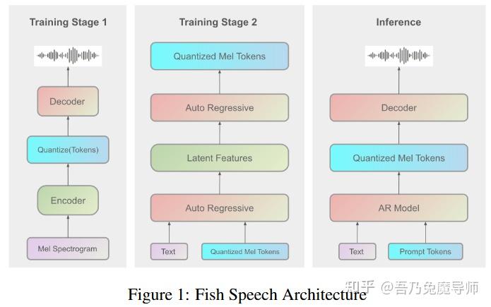 FISH-SPEECH: LEVERAGING LARGE LANGUAGE MODELS FOR ADVANCED MULTILINGUAL ...