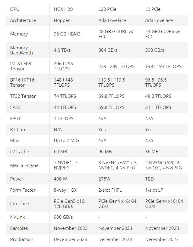 英伟达H20 GPU中企首个订单已签订，计划今年第二季度量产 - 英智未来 - 博客园