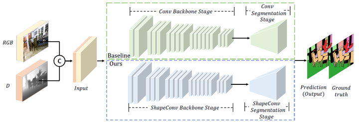 【论文阅读】《ShapeConv: Shape-aware Convolutional Layer for Indoor RGB-D Semantic Segmentation》 - 知乎
