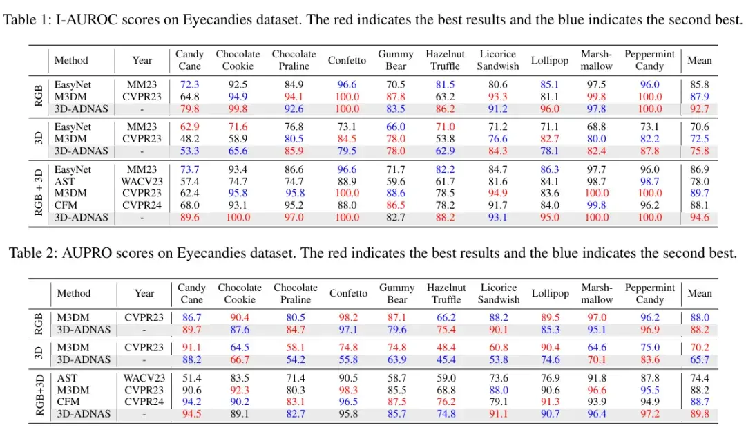 AAAI 2025｜从架构角度重新审视3D异常检测的多模态融合 - 知乎
