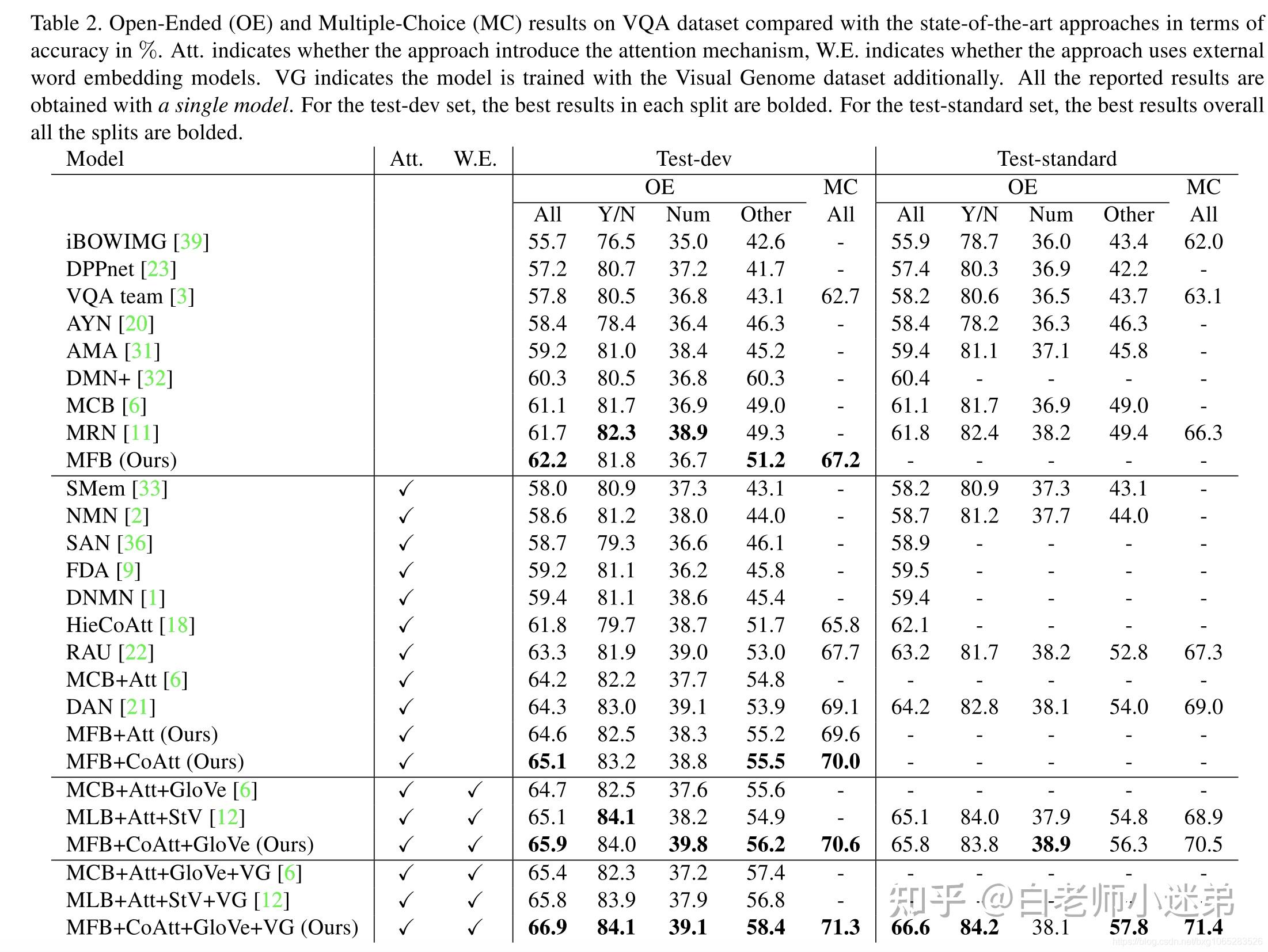 Bilinear Attention Networks 笔记 - 知乎