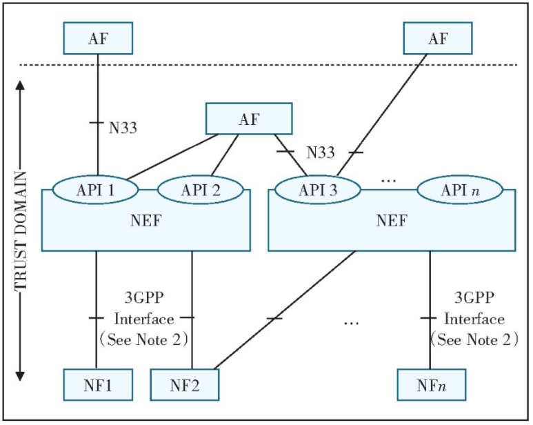 5G网络能力开放的“接头人“——NEF - 知乎