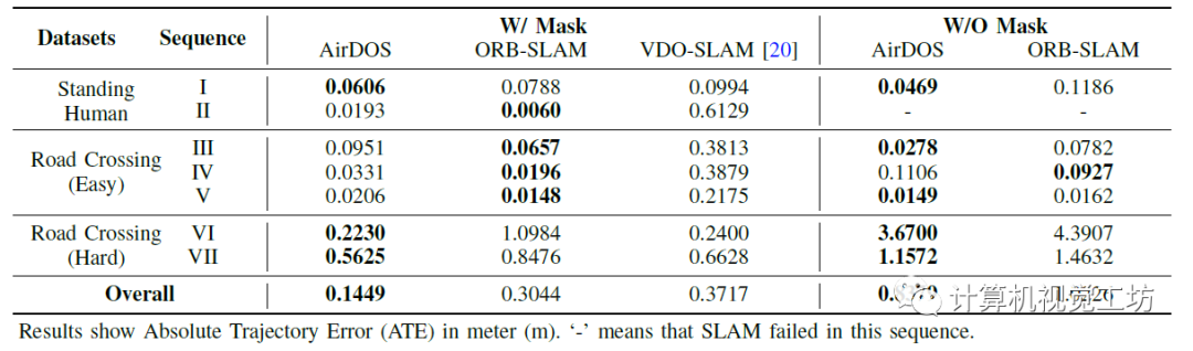 一文看懂卡内基梅隆大学开源的Air家族（动态SLAM/回环检测/跟踪/少样本检测/目标识别） - 知乎