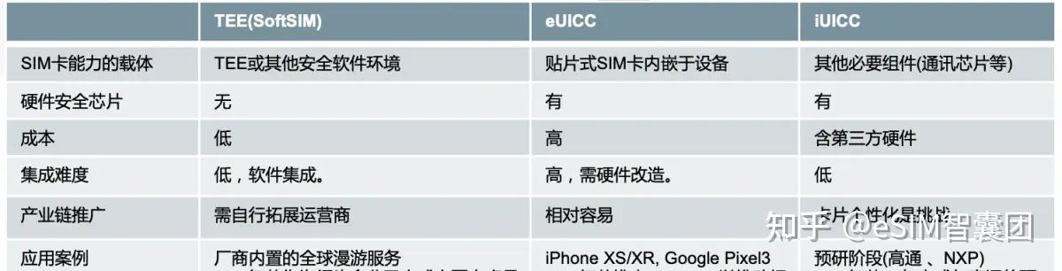 SoftSIM？Virtual SIM？廉价版eSIM？ - 知乎