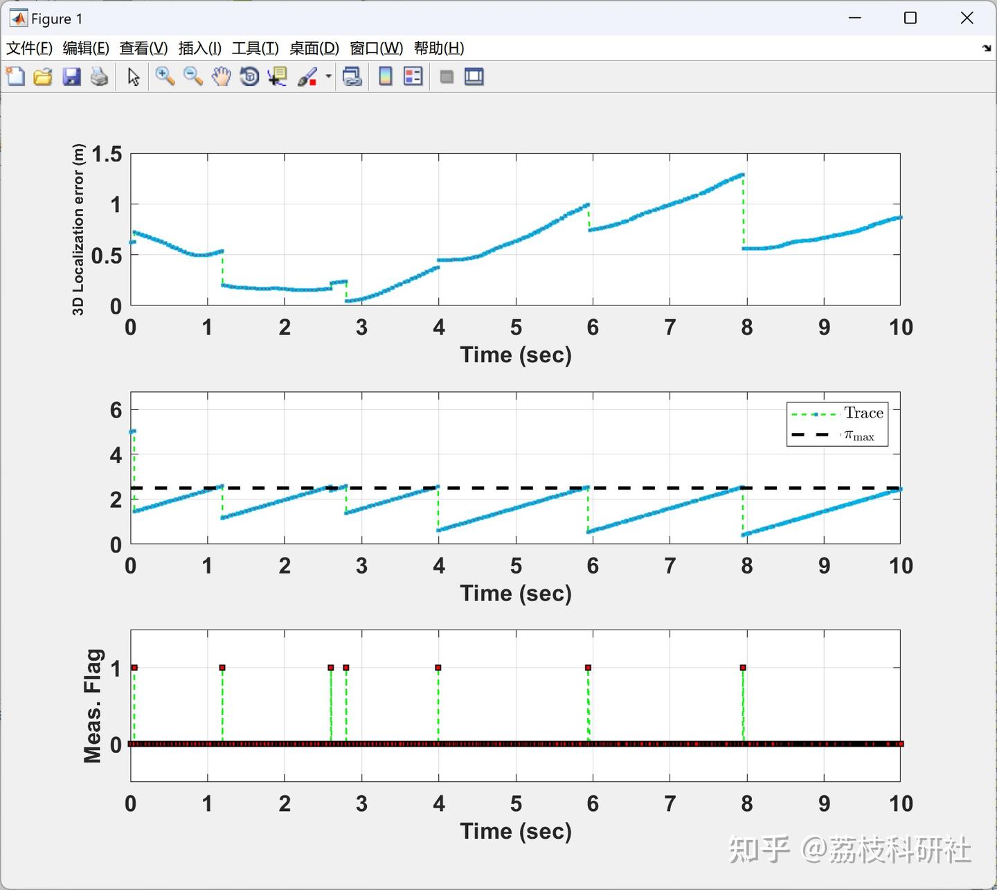 【事件触发扩散卡尔曼滤波器】基于UWB实测数据的基于事件触发的扩散卡尔曼滤波器的定位【DEKF、EKF】（Matlab代码实现） - 知乎