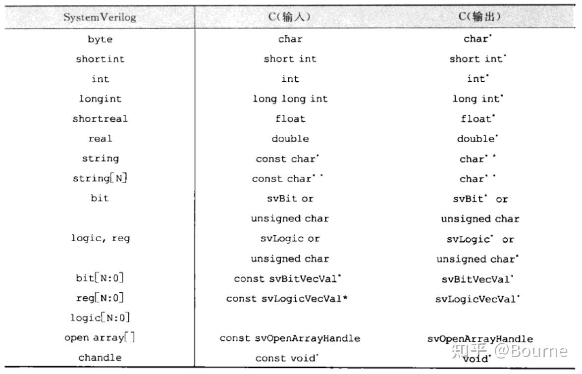 Systemverilog-SV和C的接口 - 知乎