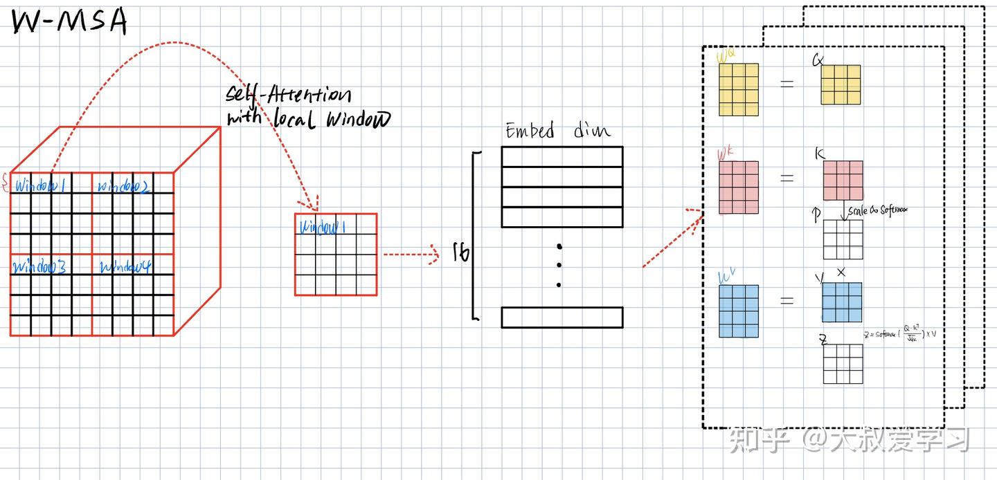 图解+代码 Swin Transformer 1: W-MSA和Patch Merging - 知乎