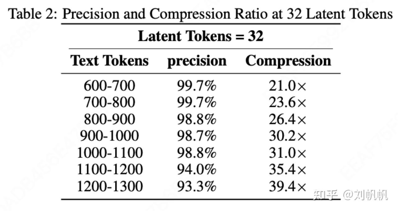 C3-Context-Cascade-Compression : 跳过视觉模态纯文本压缩也可以让LLM“一目十行” - 知乎