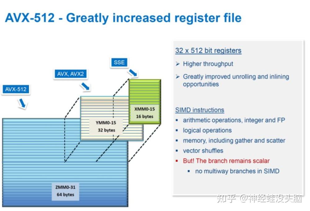CPU的计算机能力和AVX512指令集 - 知乎