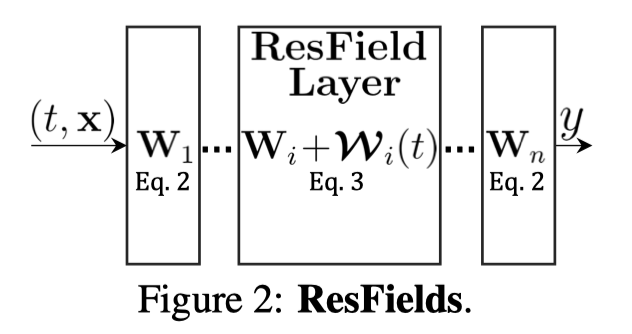 ResFields: Residual Neural Fields for Spatiotemporal Signals 笔记 - 知乎