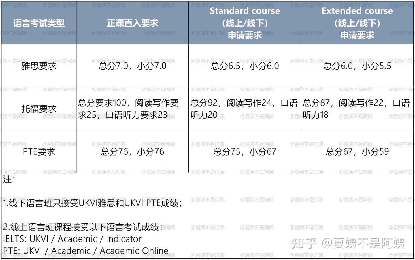 UCL 25FALL语言班：申请要求+截止日+学费+注意事项 - 知乎