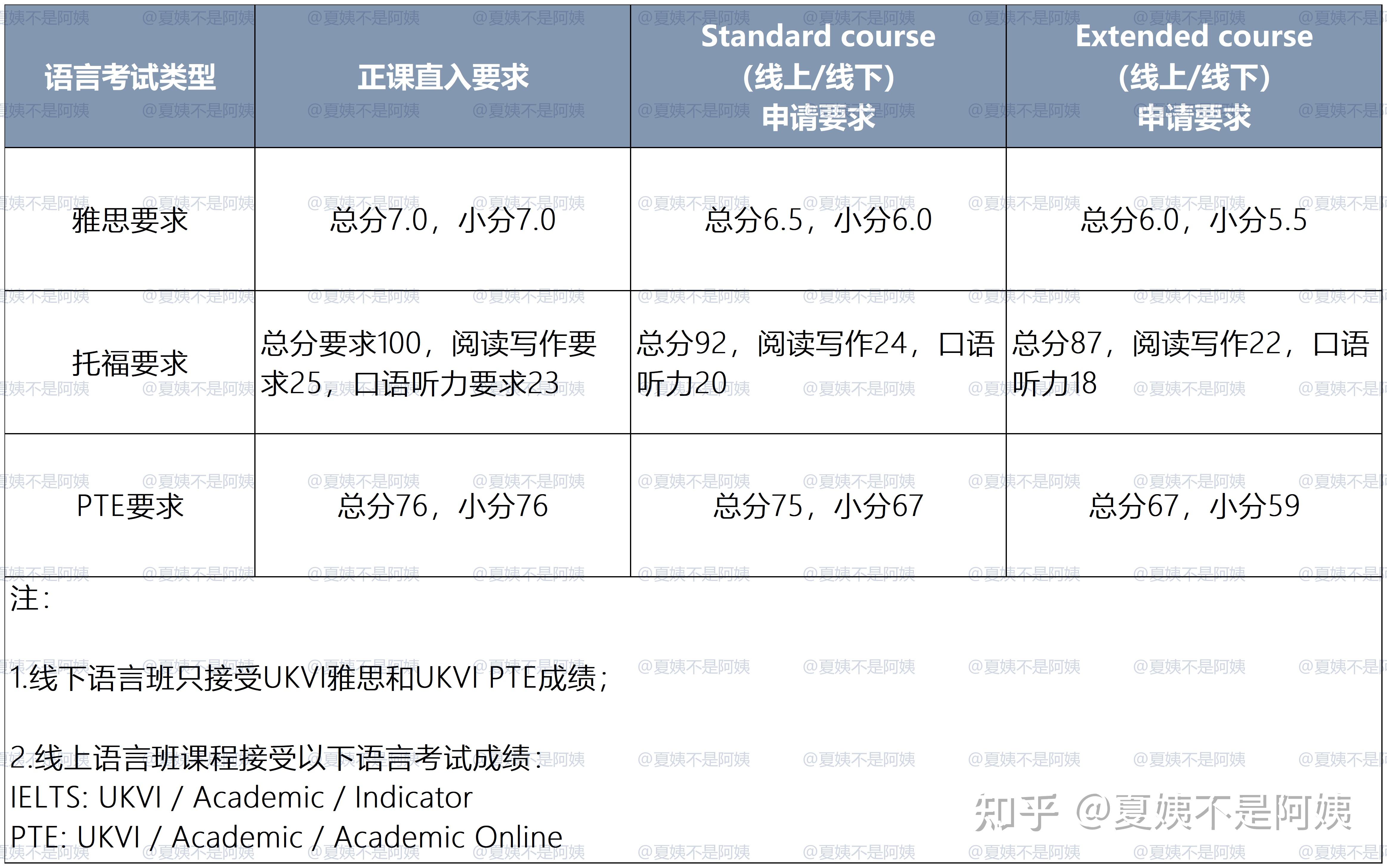UCL 25FALL语言班：申请要求+截止日+学费+注意事项 - 知乎
