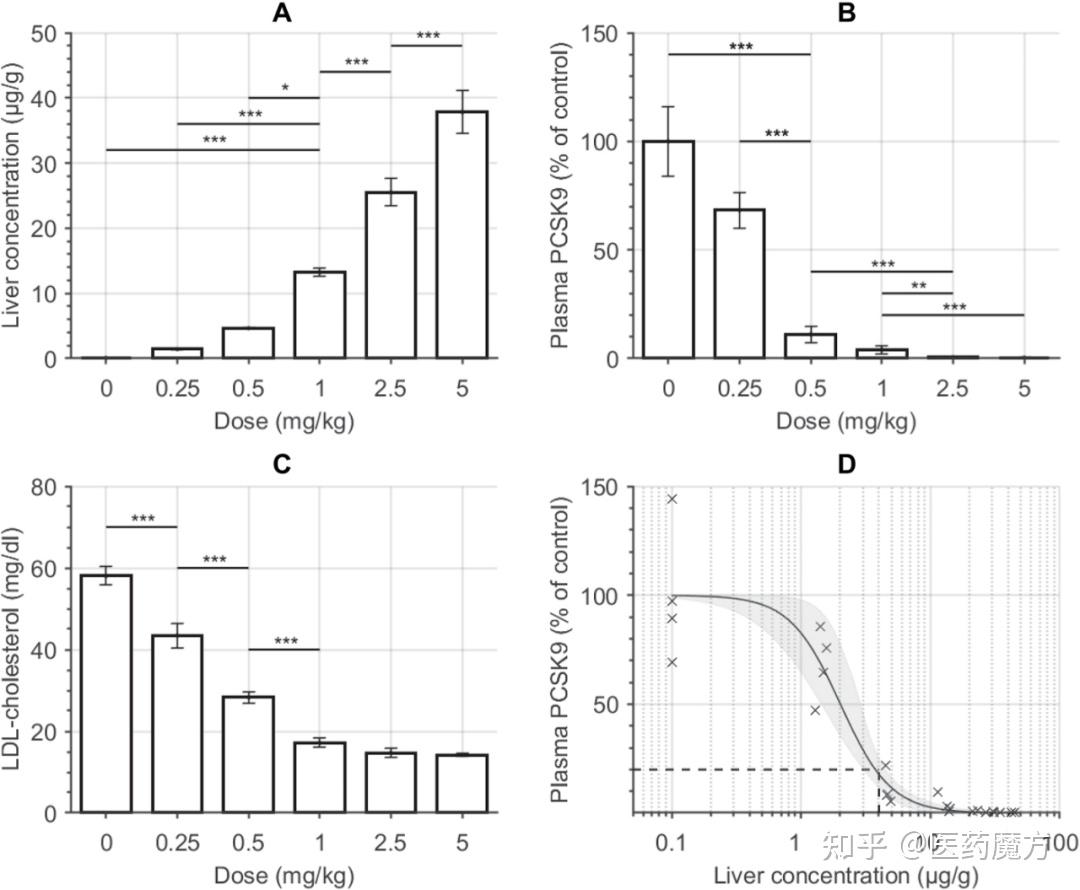 口服PCSK9抑制剂，有戏了？阿斯利康发布PCSK9反义疗法最新研究成果 | Science子刊 - 知乎