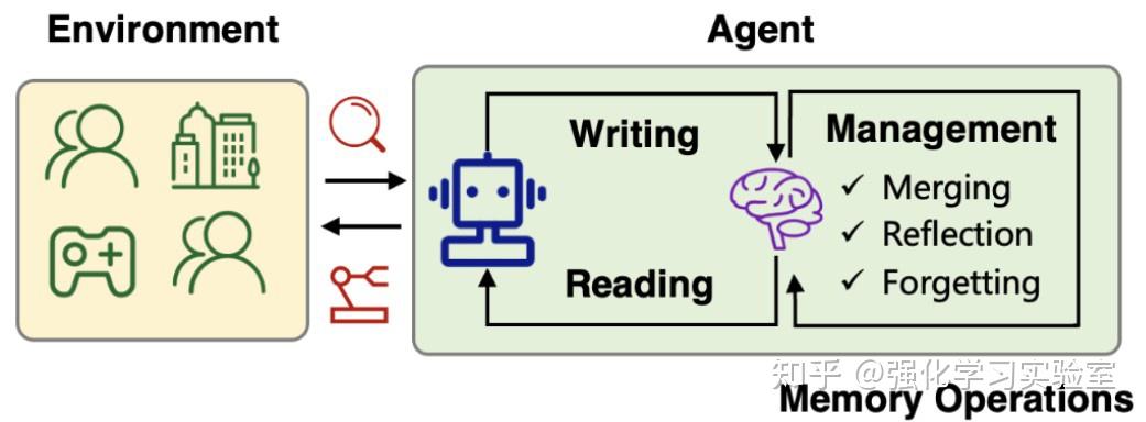论文分享：A Survey on the Memory Mechanism of Large Language Model based Agents - 知乎
