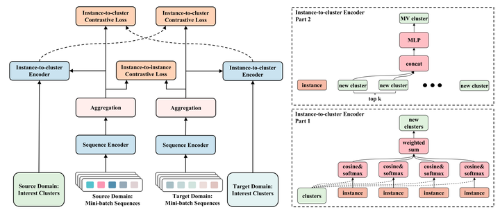 Self-Supervised Interest Transfer Network via Prototypical Contrastive ...