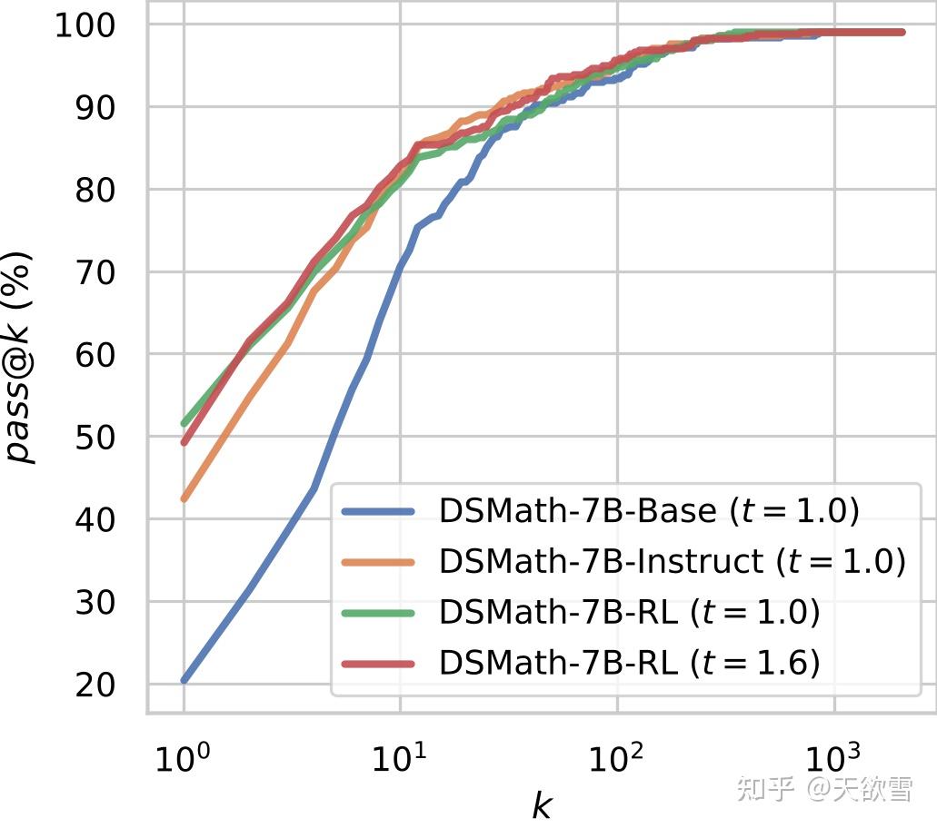 [NeurIPS'24] 现有数据集普遍存在偏差？DART-Math：使用难度感知拒绝调优（Difficulty-Aware Rejecting Tuning）增强数学问题求解 - 知乎