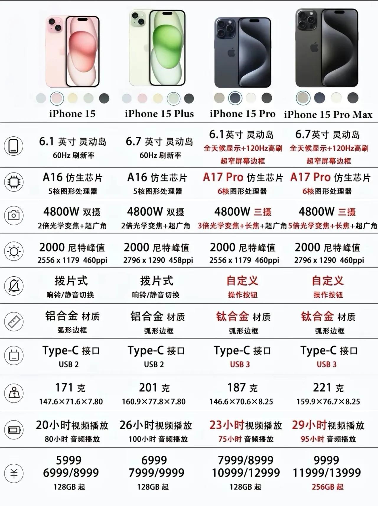 一文看懂iPhone15系列该怎么选？哪款最值得购买？什么时候买便宜？ - 知乎