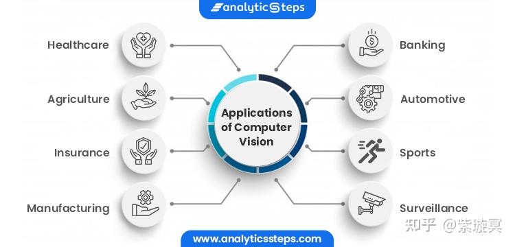 计算机视觉可应用得五大实验场景详细解析：分类识别、检测分割、人体分析、三维视觉、视频分析 - 知乎