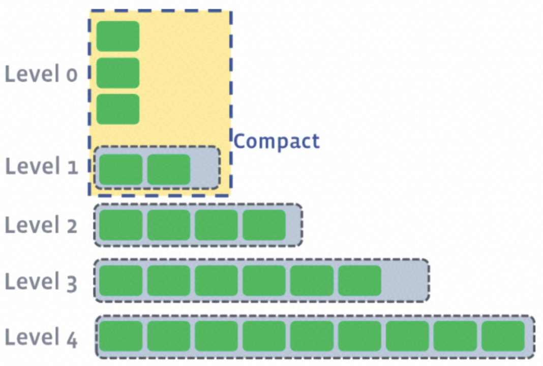 纯干货！深入探讨 LSM Compaction 机制 - 知乎